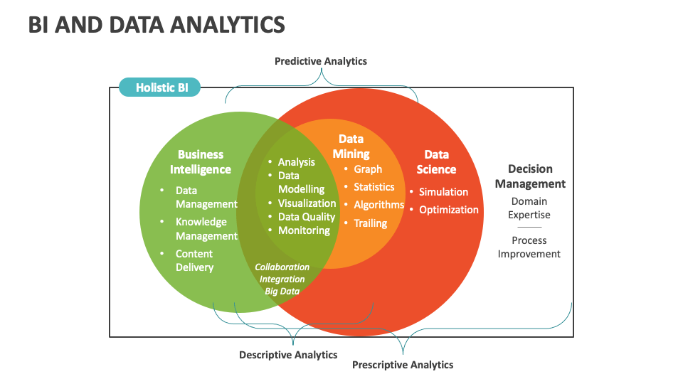 BI and Data Analytics PowerPoint and Google Slides Template - PPT Slides