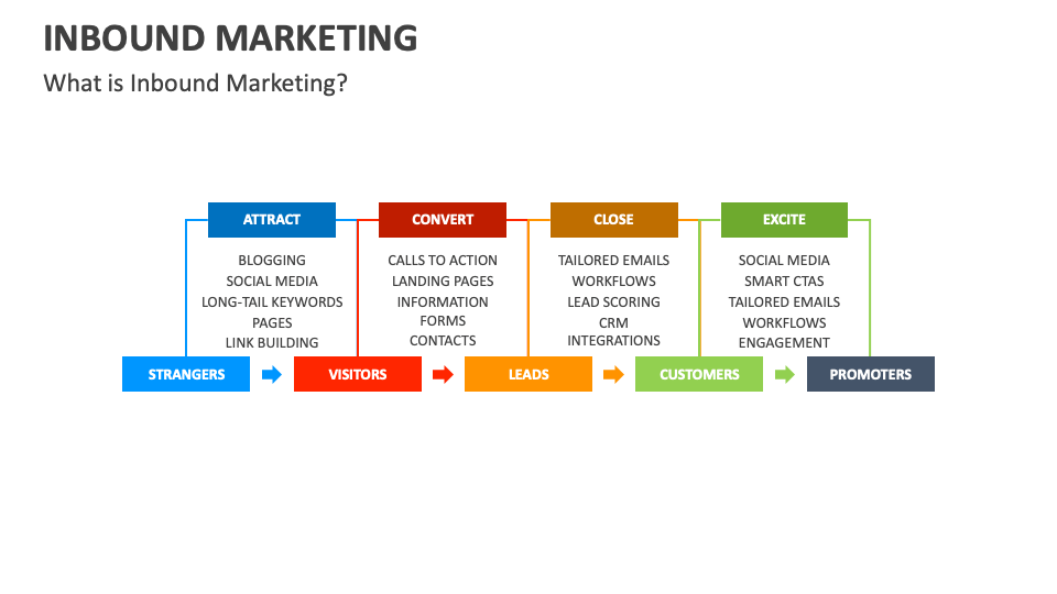 Inbound Marketing Template for PowerPoint and Google Slides - PPT Slides