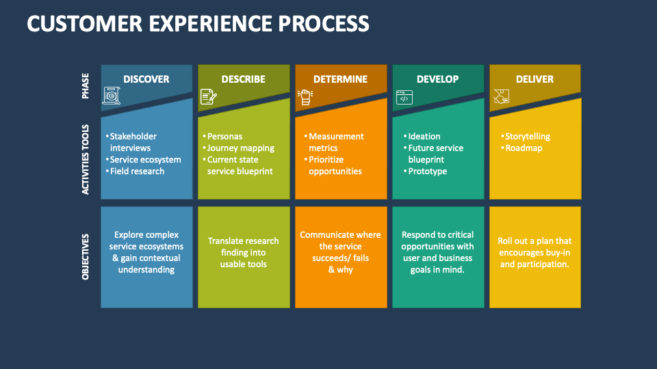 Customer Experience Process PowerPoint and Google Slides Template - PPT ...