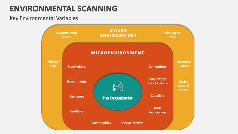 Environmental Scanning Template for PowerPoint and Google Slides - PPT ...
