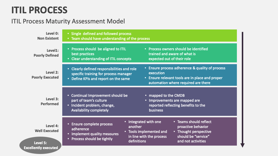 ITIL Process Template for PowerPoint and Google Slides - PPT Slides