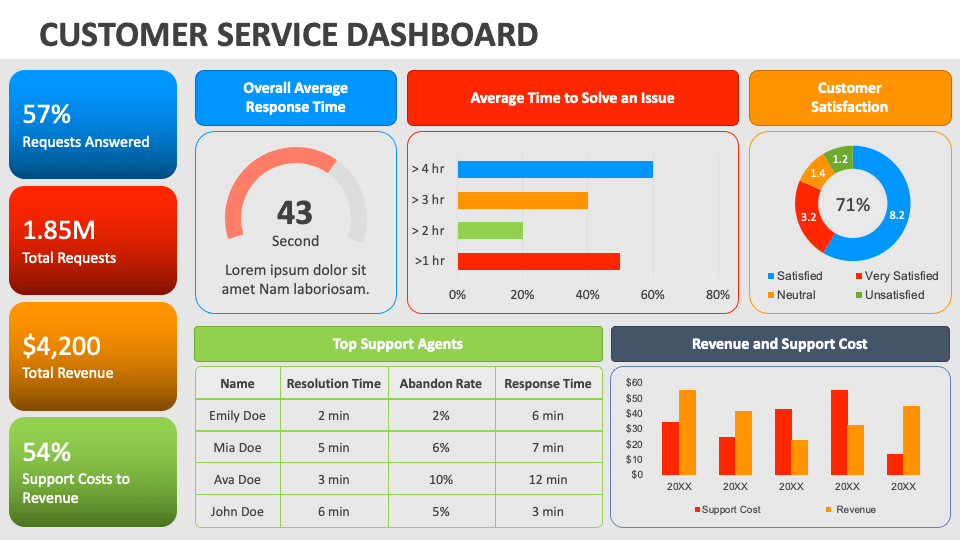 Customer Service Dashboard Template for Google Slides and PowerPoint - PPT Slides