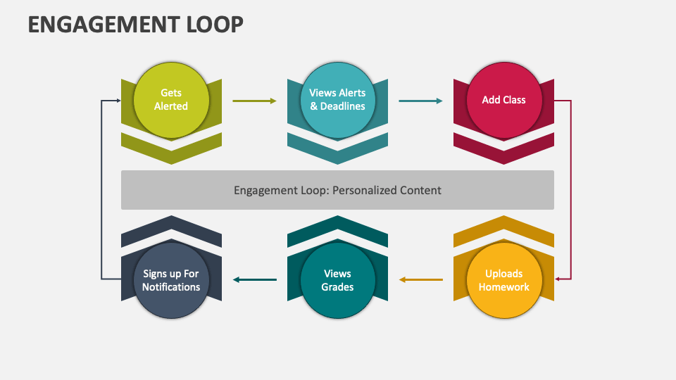 Engagement Loop PowerPoint and Google Slides Template - PPT Slides