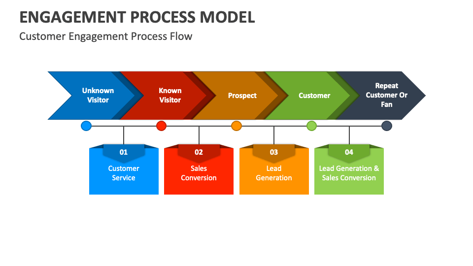 Engagement Process Model PowerPoint and Google Slides Template - PPT Slides