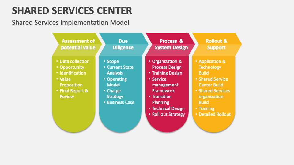 Shared Services Center Template for PowerPoint and Google Slides - PPT ...