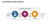 Customer Chain Process PowerPoint and Google Slides Template - PPT Slides