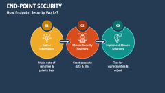 End-Point Security Template for PowerPoint and Google Slides - PPT Slides