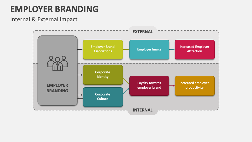 Employer Branding Template for PowerPoint and Google Slides - PPT Slides