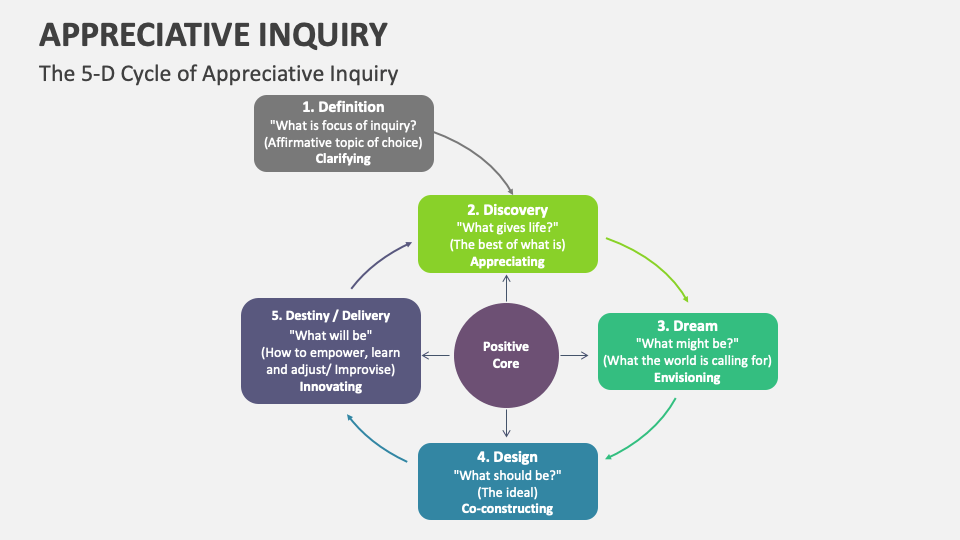 Appreciative Inquiry Template for PowerPoint and Google Slides - PPT Slides