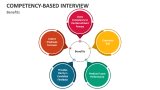 Competency-Based Interview PowerPoint and Google Slides Template - PPT Slides