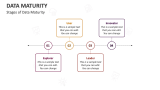 Data Maturity PowerPoint and Google Slides Template - PPT Slides