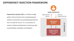 Dependency Injection Framework Template for Google Slides and ...