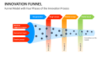 Innovation Funnel Template for PowerPoint and Google Slides - PPT Slides