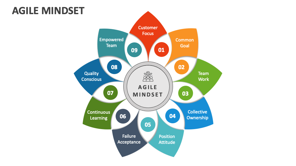 Agile Mindset PowerPoint and Google Slides Template - PPT Slides