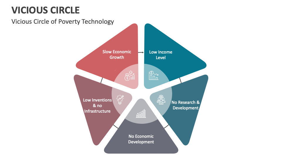 Vicious Circle PowerPoint and Google Slides Template - PPT Slides