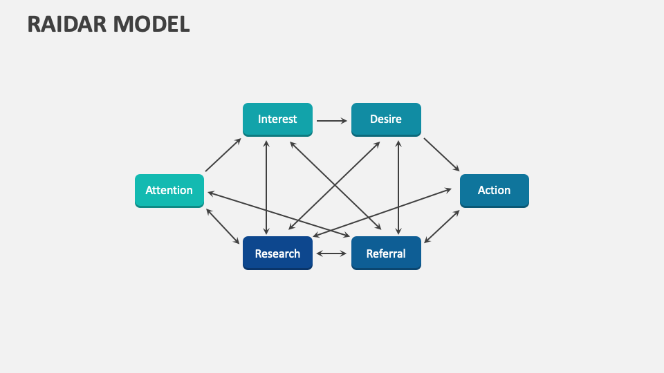 RAIDAR Model Template for PowerPoint and Google Slides - PPT Slides