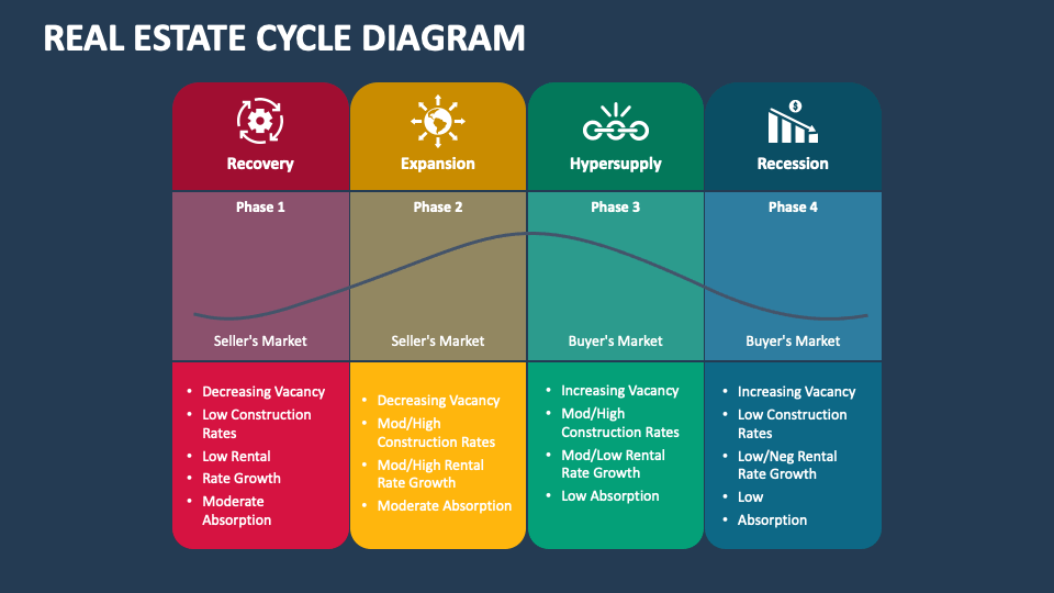 Real Estate Cycle Diagram PowerPoint and Google Slides Template - PPT ...