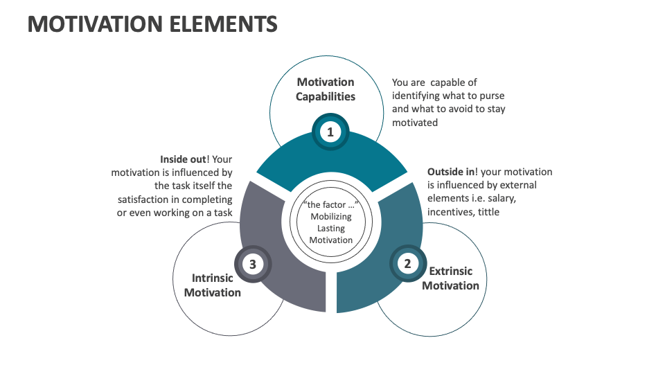 Motivation Elements Template for PowerPoint and Google Slides - PPT Slides