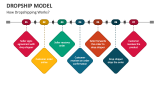 Dropship Model Template for PowerPoint and Google Slides - PPT Slides