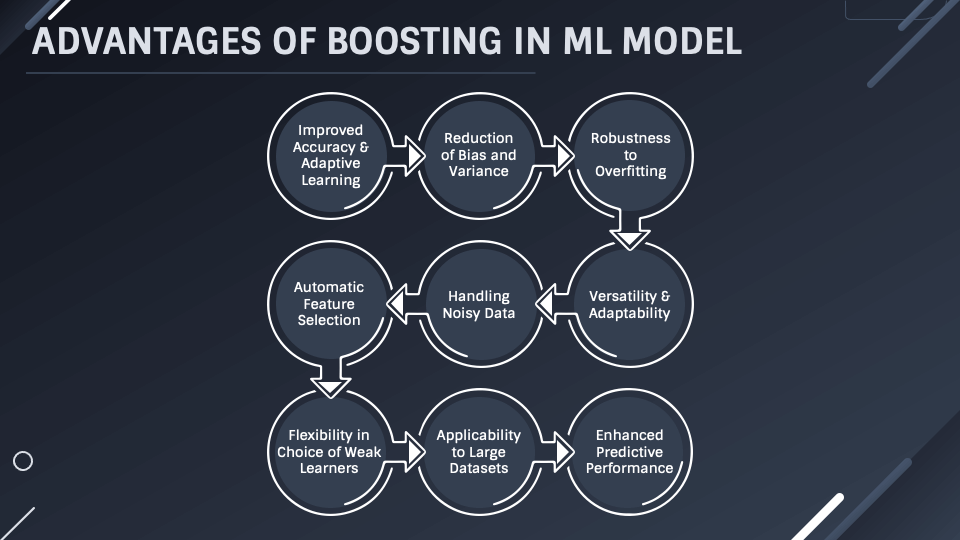 Boosting Machine Learning Model Template for Google Slides and ...