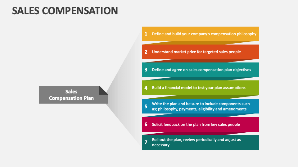 Sales Compensation Template for PowerPoint and Google Slides - PPT Slides