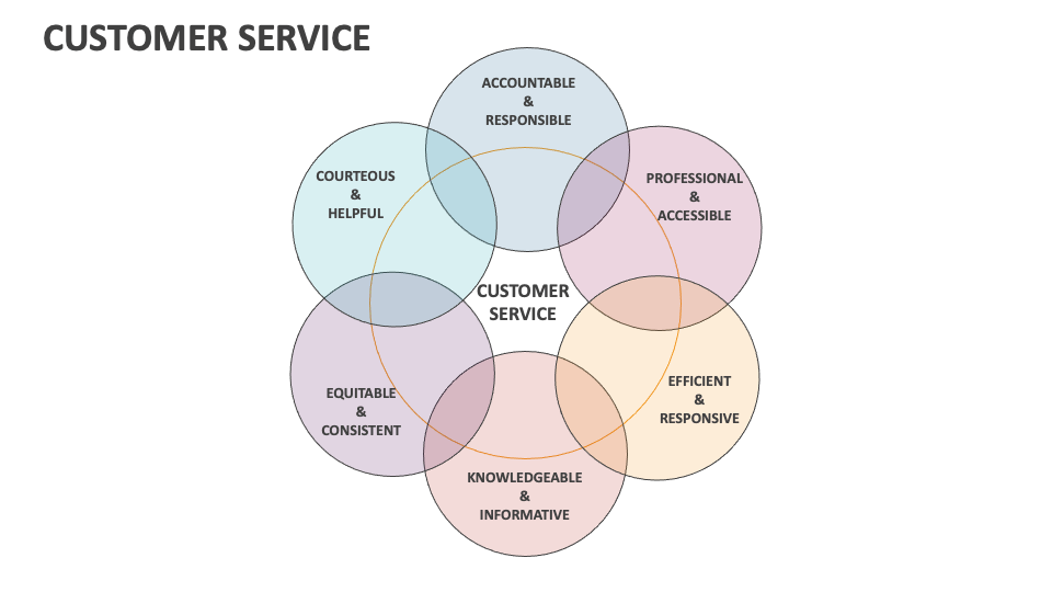 Customer Service Template for PowerPoint and Google Slides - PPT Slides
