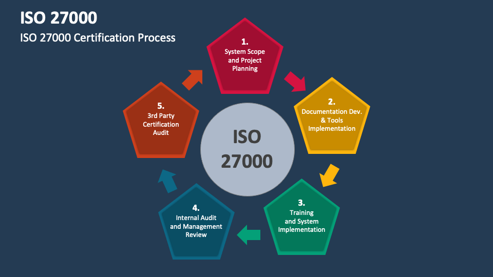 ISO 27000 PowerPoint and Google Slides Template - PPT Slides