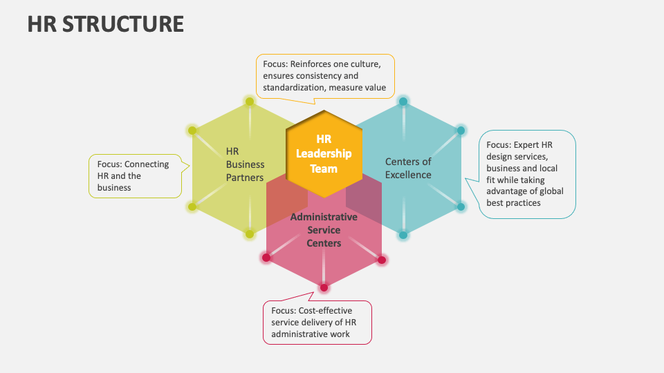 HR Structure Template for PowerPoint and Google Slides - PPT Slides