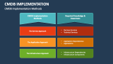 CMDB Implementation PowerPoint and Google Slides Template - PPT Slides