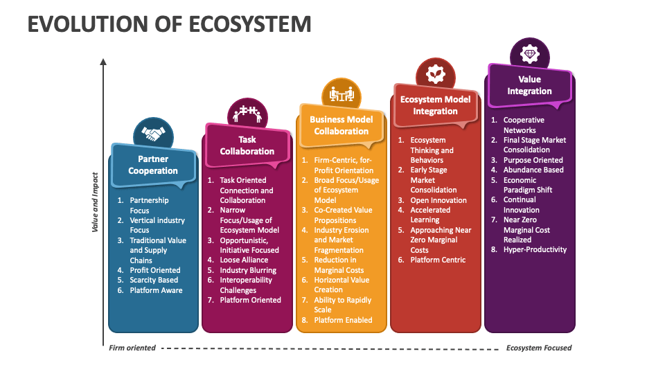 Evolution of Ecosystem PowerPoint and Google Slides Template - PPT Slides