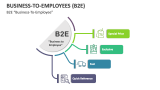 Business-to-Employees (B2E) PowerPoint and Google Slides Template - PPT ...