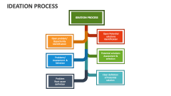 Ideation Process Template for PowerPoint and Google Slides - PPT Slides