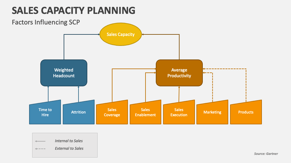 Sales Capacity Planning PowerPoint and Google Slides Template - PPT Slides