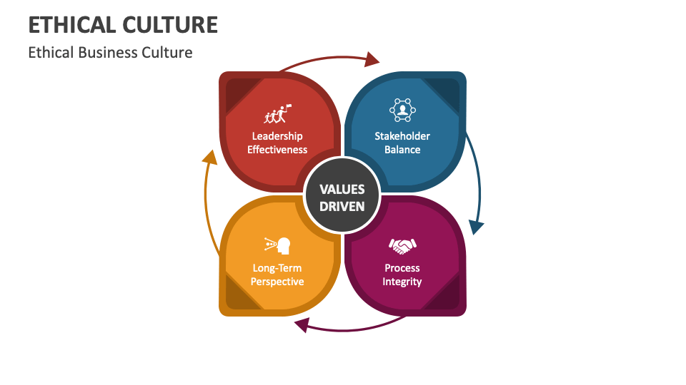 Ethical Culture PowerPoint and Google Slides Template - PPT Slides