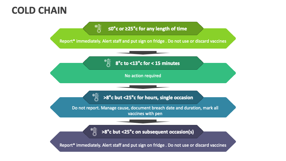 Cold Chain PowerPoint and Google Slides Template - PPT Slides