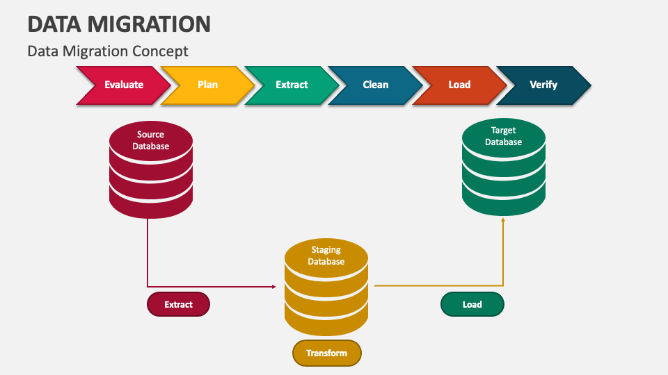 Data Migration Template for PowerPoint and Google Slides - PPT Slides