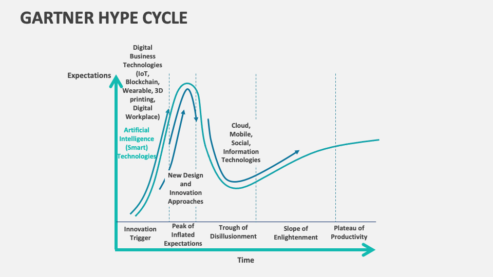 Gartner Hype Cycle Template for PowerPoint and Google Slides - PPT Slides