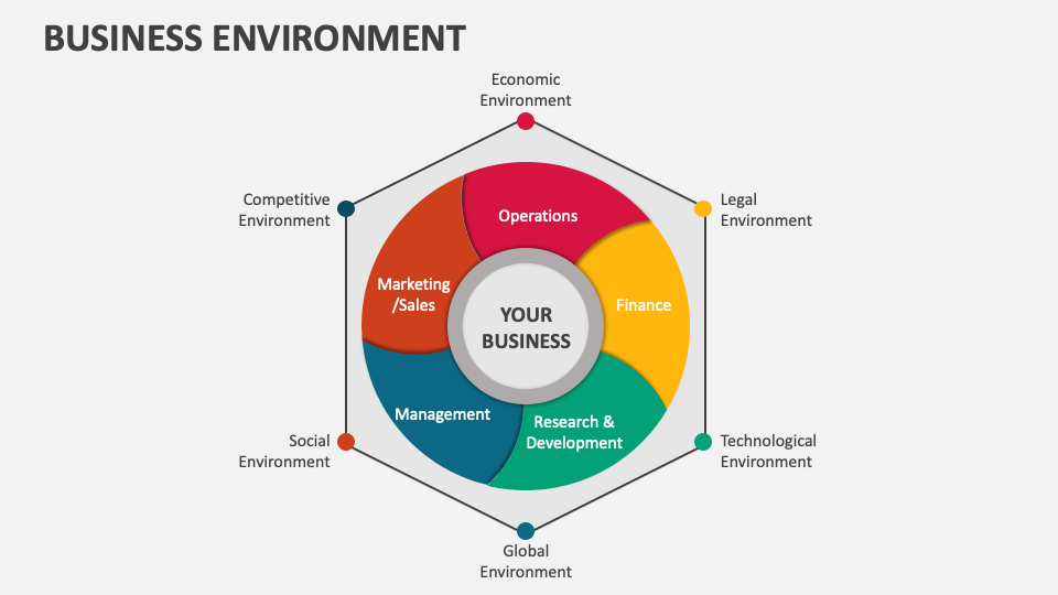 Business Environment PowerPoint and Google Slides Template - PPT Slides