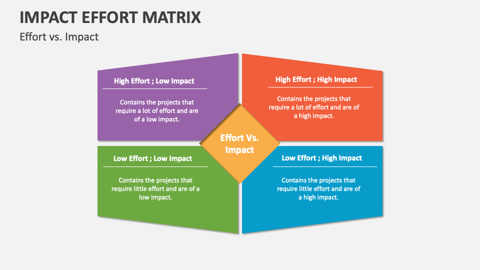Impact Effort Matrix Template for PowerPoint and Google Slides - PPT Slides Impact Effort Matrix Template for PowerPoint and Google Slides - PPT Slides