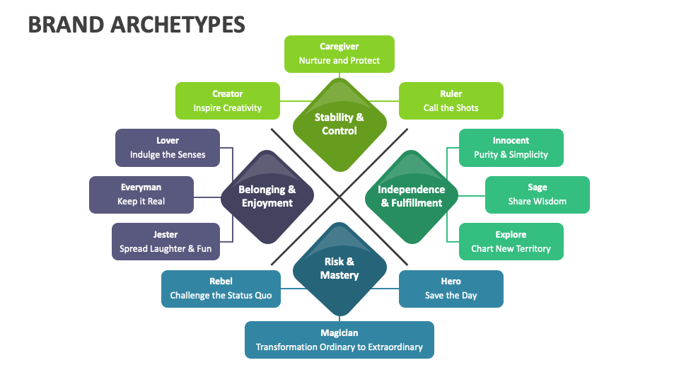 Brand Archetypes PowerPoint and Google Slides Template - PPT Slides