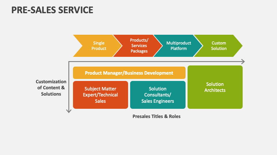 Pre-Sales Service PowerPoint and Google Slides Template - PPT Slides