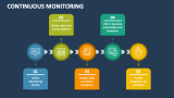 Continuous Monitoring PowerPoint and Google Slides Template - PPT Slides