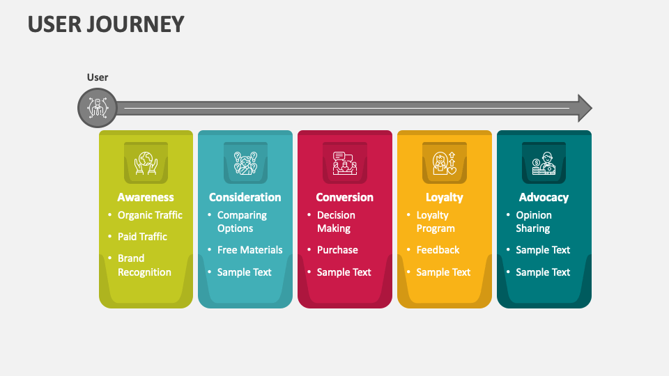 User Journey PowerPoint and Google Slides Template - PPT Slides