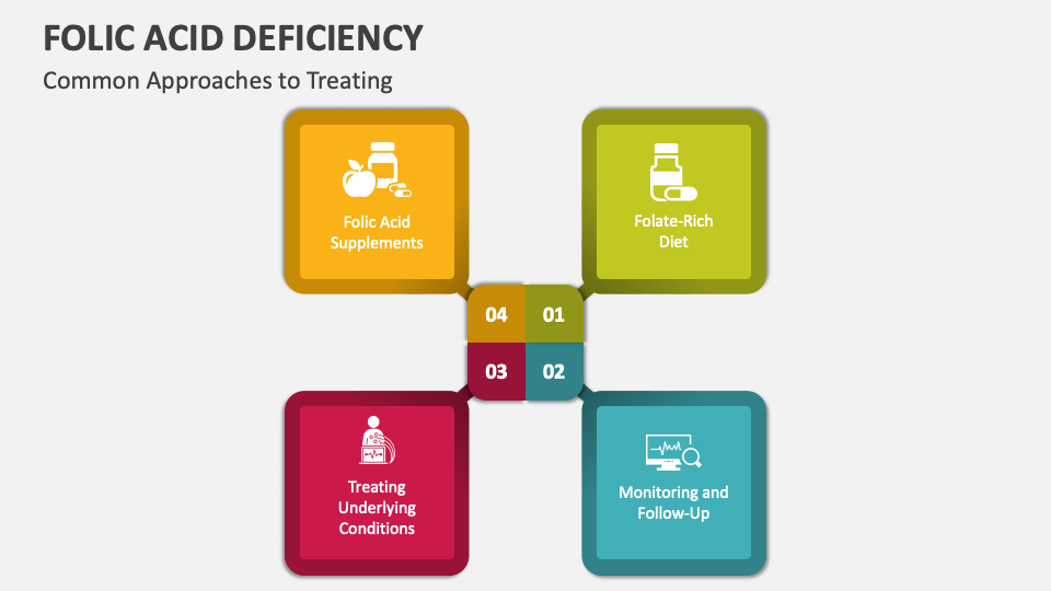 Folic Acid Deficiency PowerPoint and Google Slides Template - PPT Slides