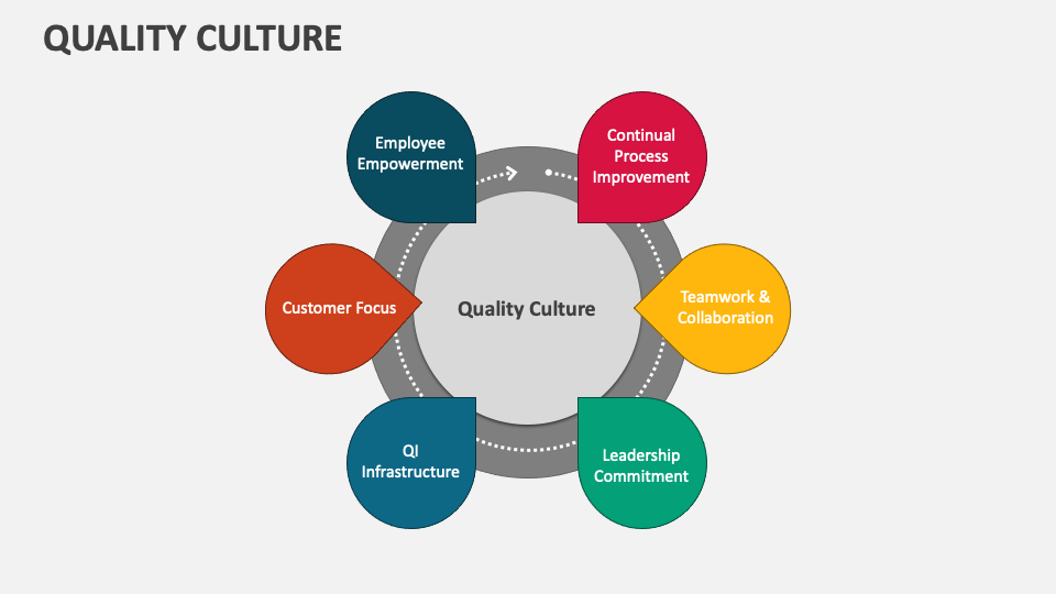 Quality Culture Template for PowerPoint and Google Slides - PPT Slides