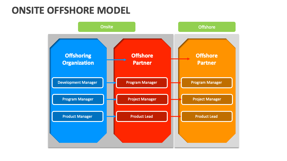 Onsite Offshore Model Template for PowerPoint and Google Slides - PPT ...