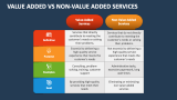 Value Added Vs Non-Value Added Services PowerPoint and Google Slides ...