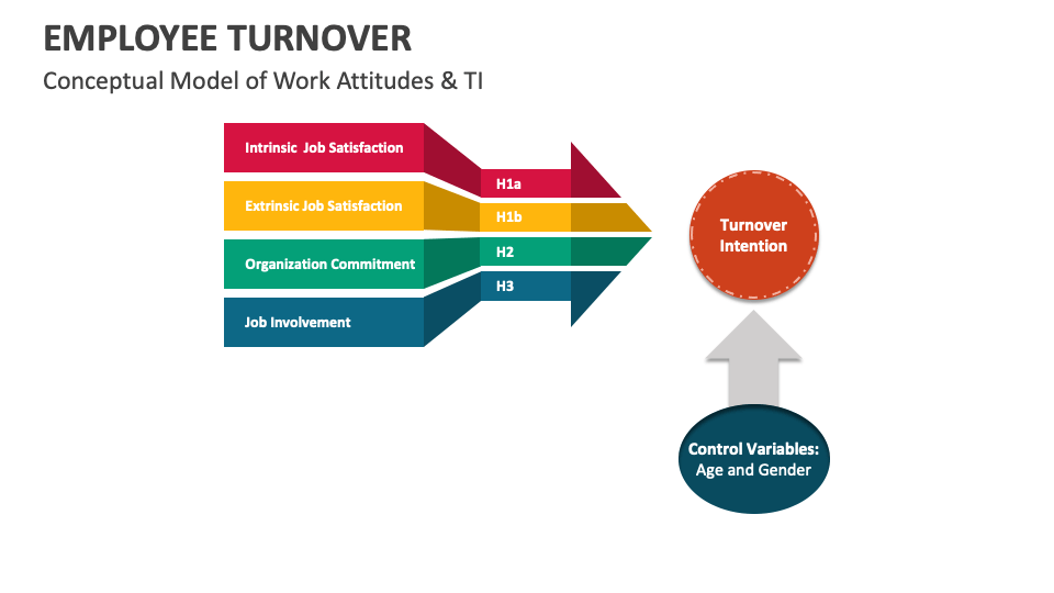Employee Turnover Template for PowerPoint and Google Slides - PPT Slides