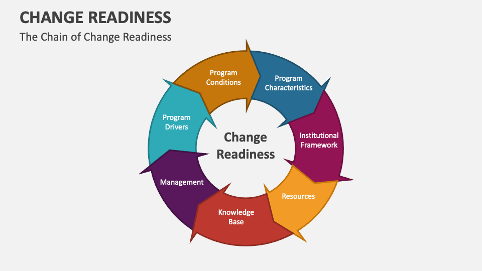 Change Readiness Template for PowerPoint and Google Slides - PPT Slides