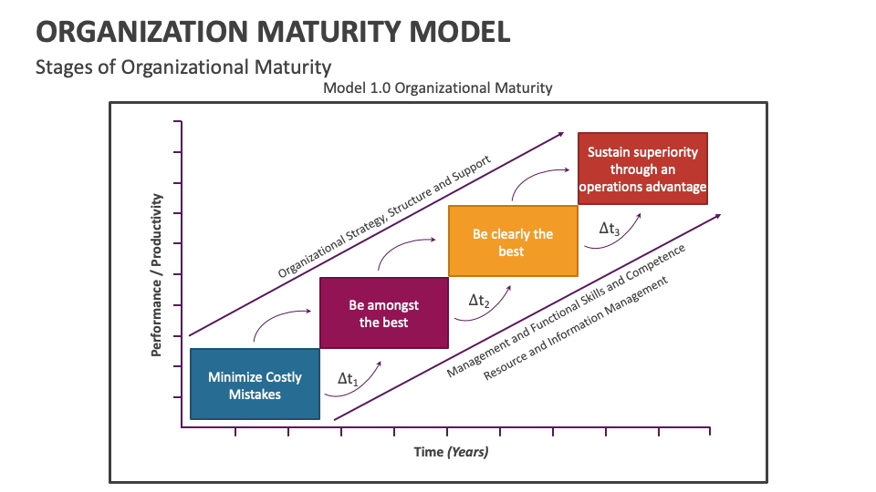 Organization Maturity Model Template for PowerPoint and Google Slides ...
